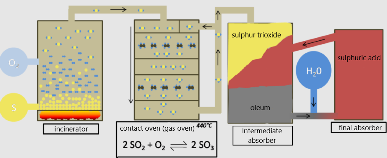 The double contact process - The production of sulphuric acid explained ...
